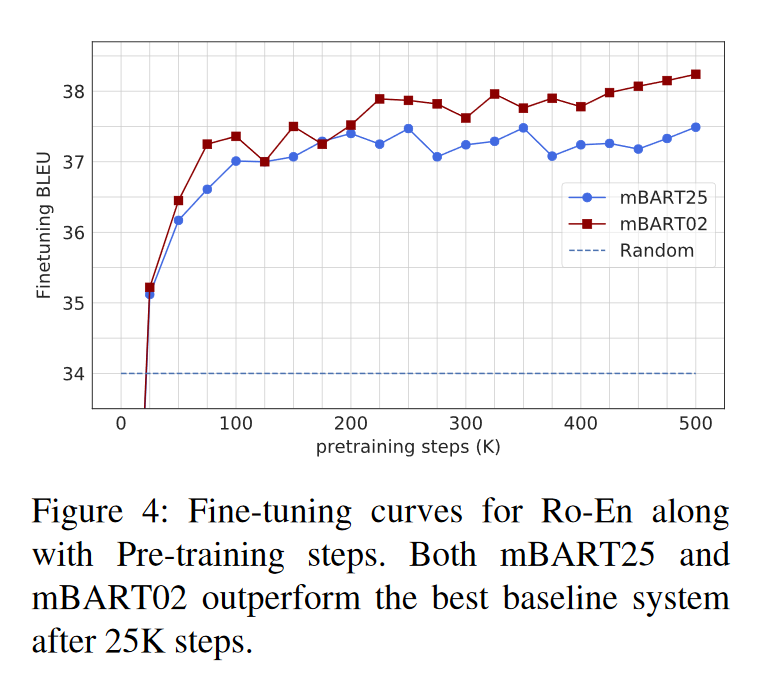 机器翻译预训练模型 - NLP学习笔记